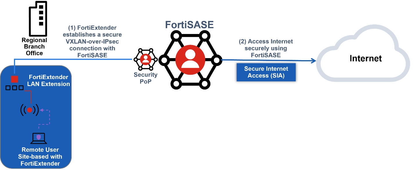 SIA for site-based remote users using FortiExtender | FortiSASE | Fortinet Document Library